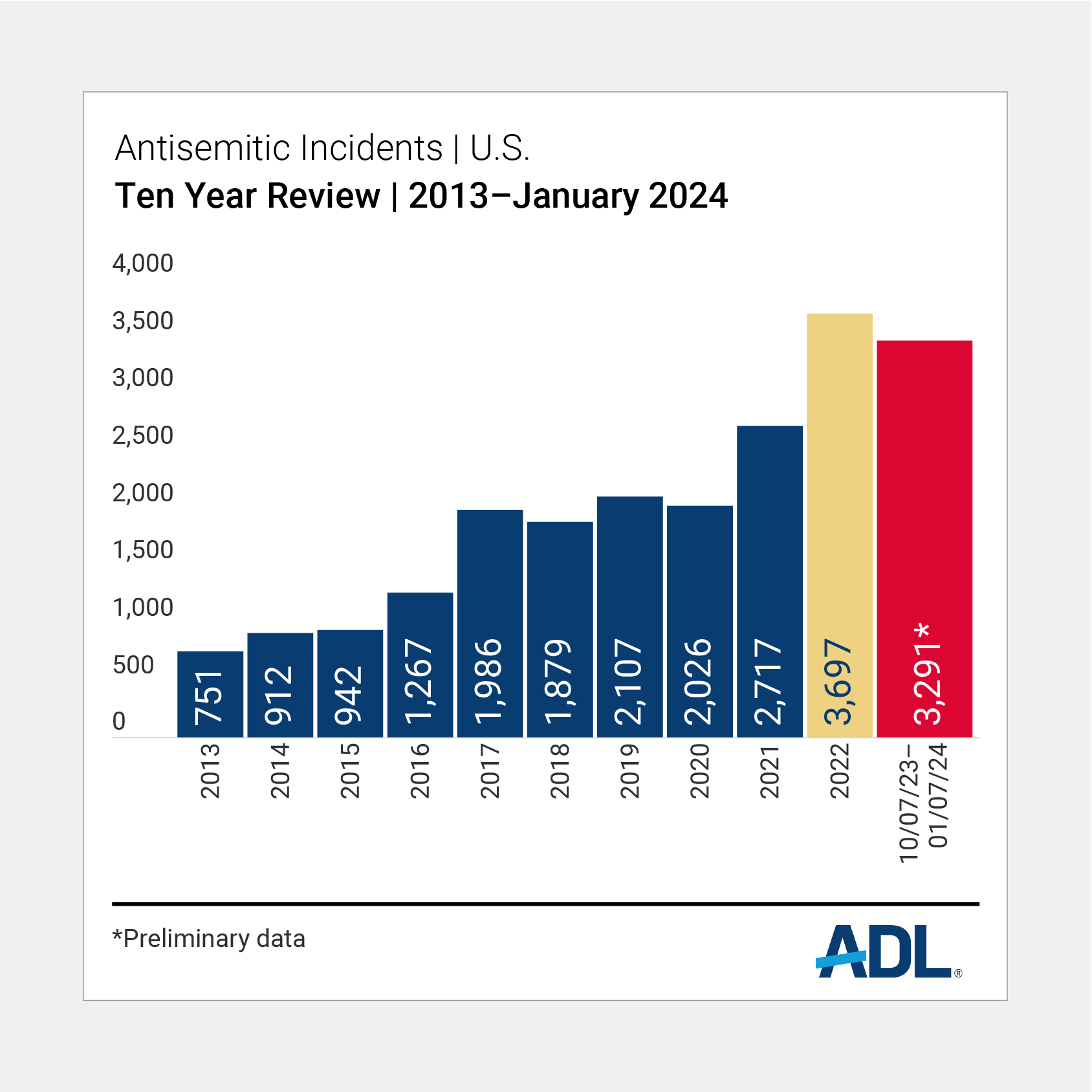 The ADL says antisemitic incidents have nearly quadrupled across the ...